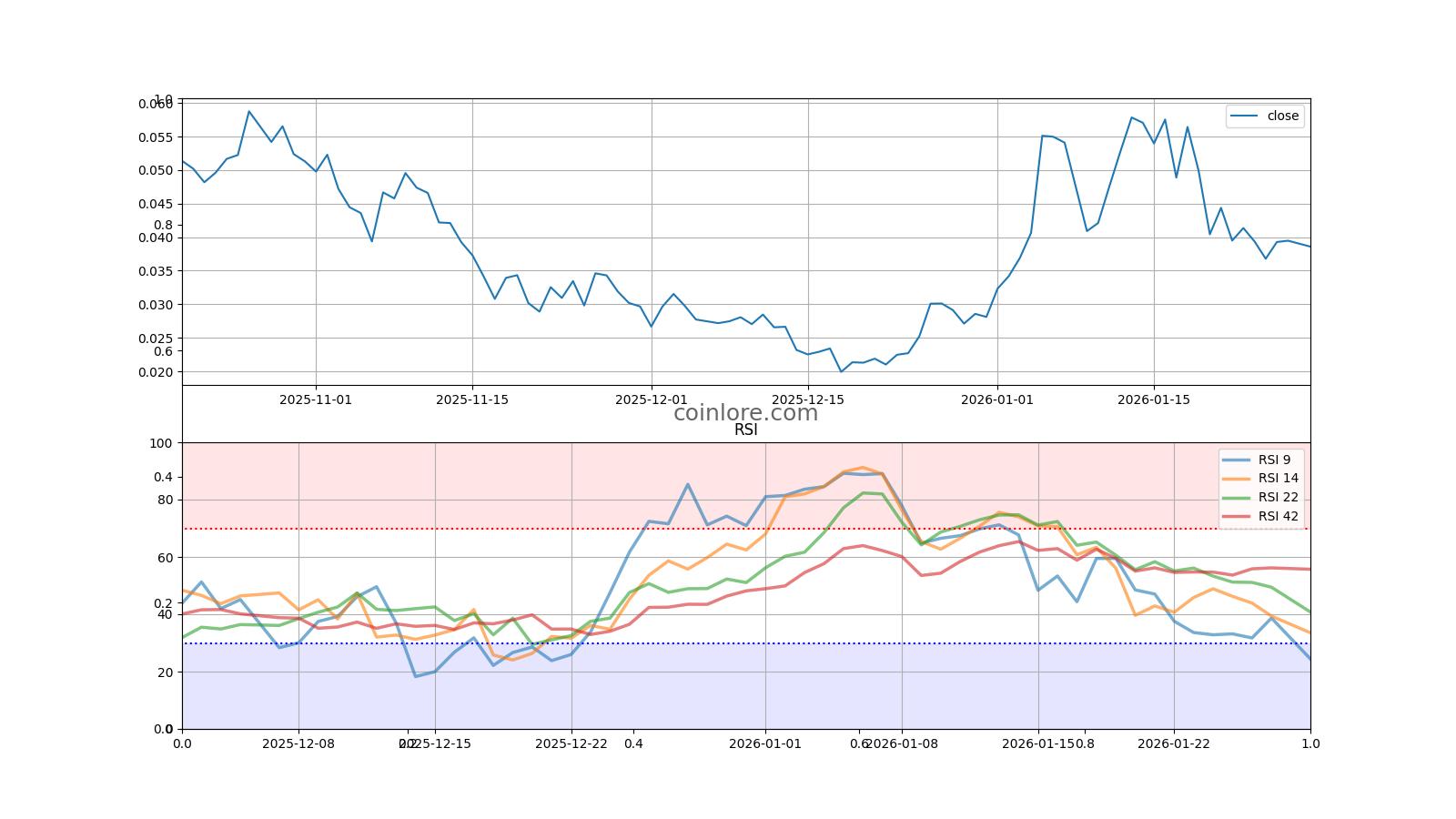 Resistance Dog RSI indicator