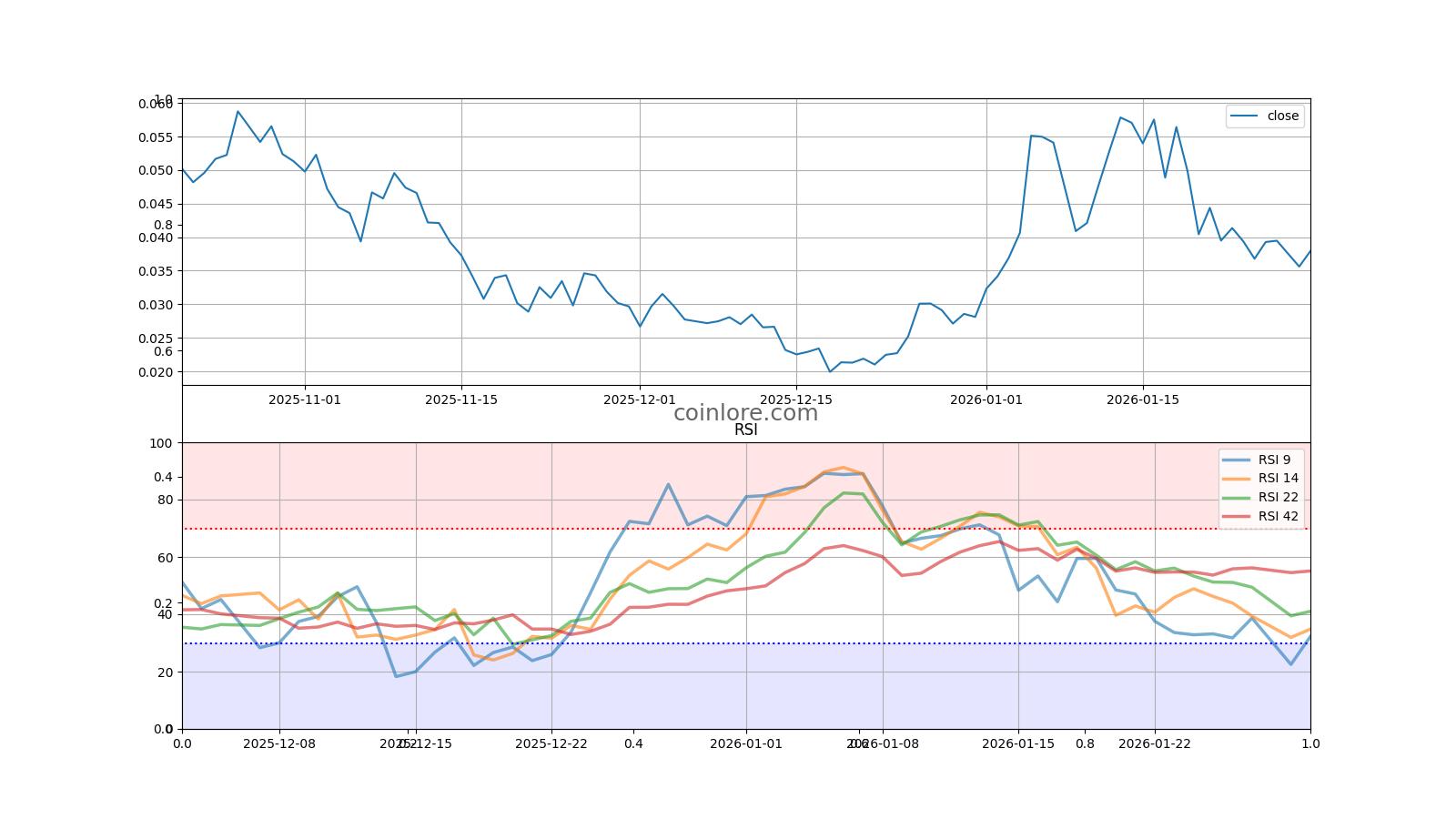 Resistance Dog RSI indicator
