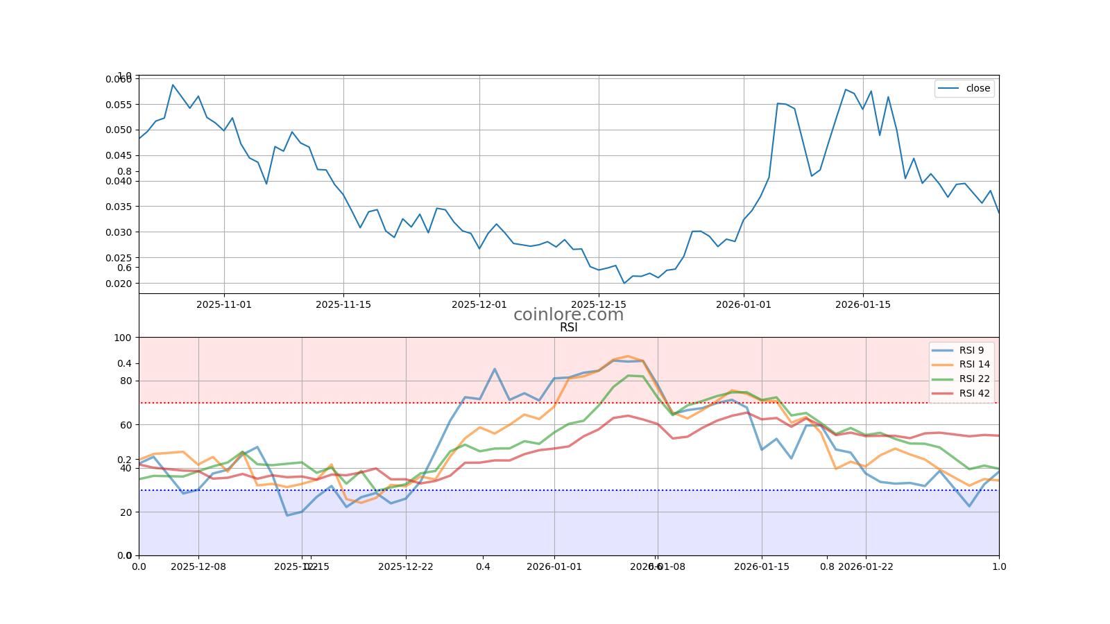 Resistance Dog RSI indicator