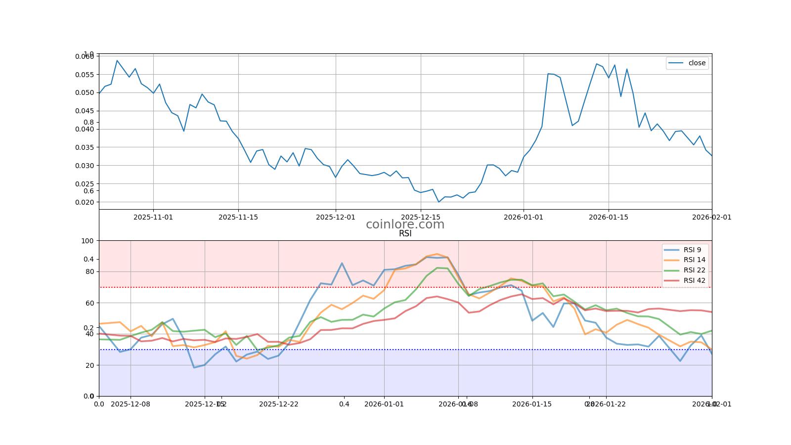 Resistance Dog RSI indicator