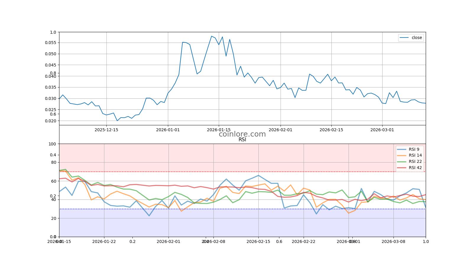 Resistance Dog RSI indicator