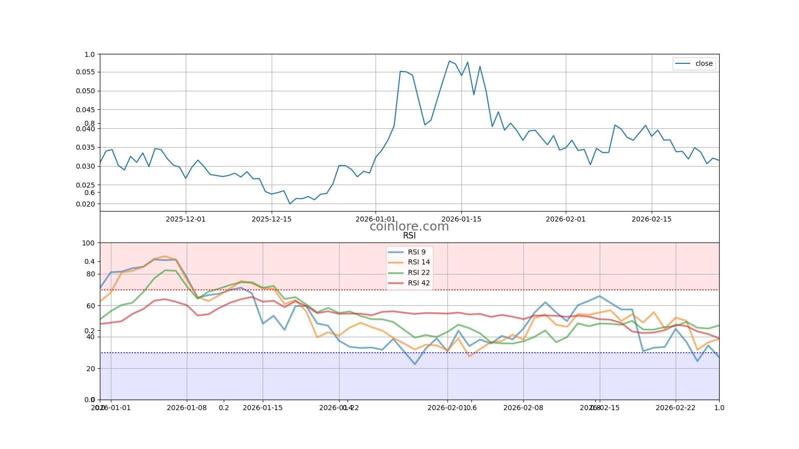 Resistance Dog RSI indicator