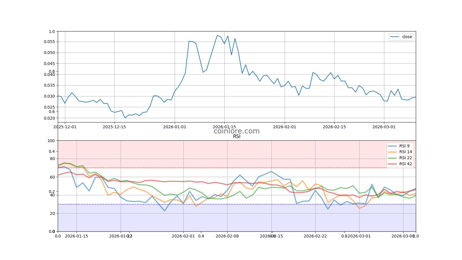 Resistance Dog RSI indicator
