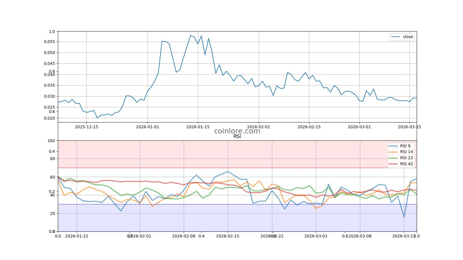 Resistance Dog RSI indicator