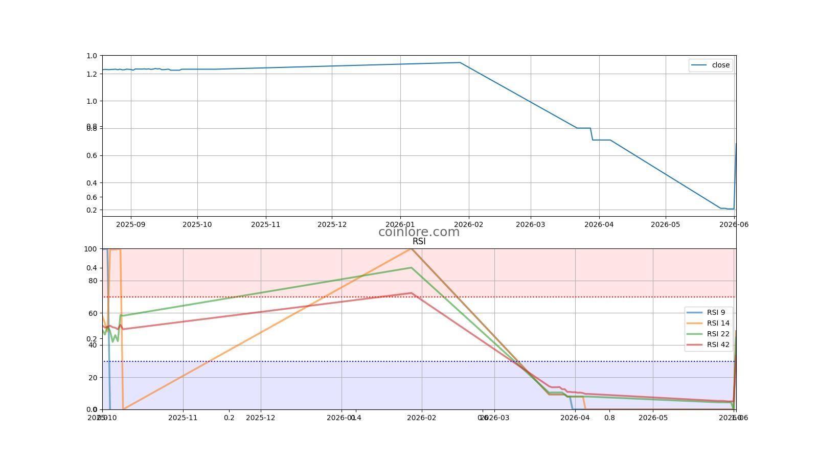 Resolv Liquidity Pool RSI indicator