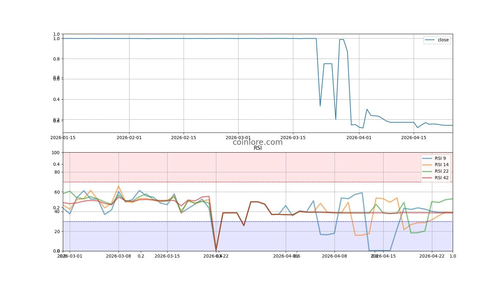 Resolv USR RSI indicator