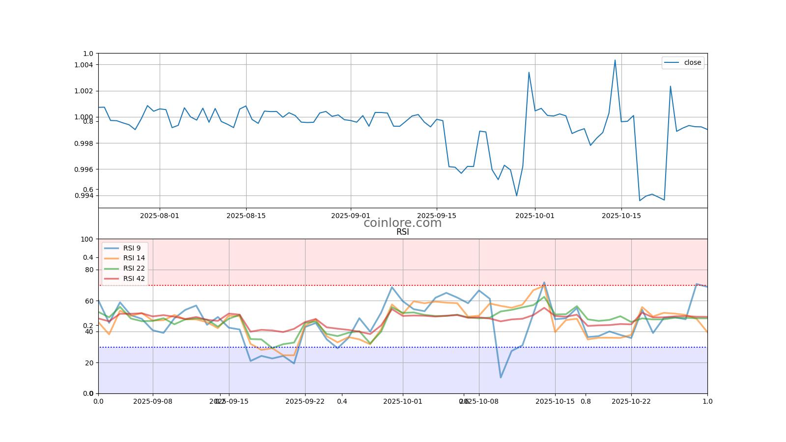Resolv USR RSI indicator