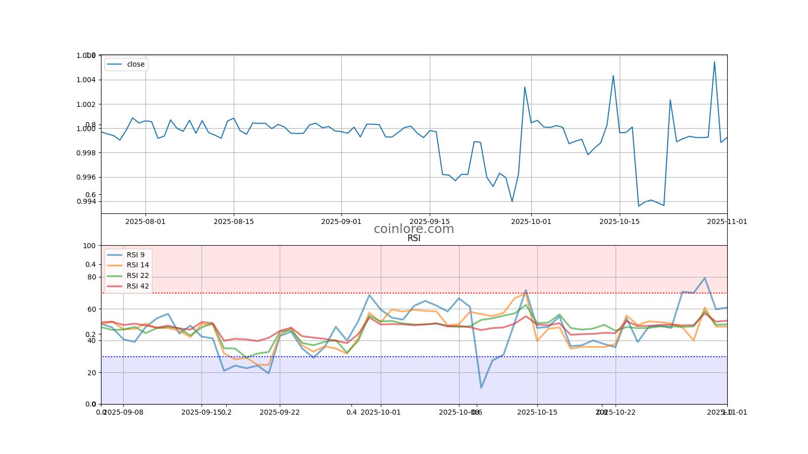 Resolv USR RSI indicator
