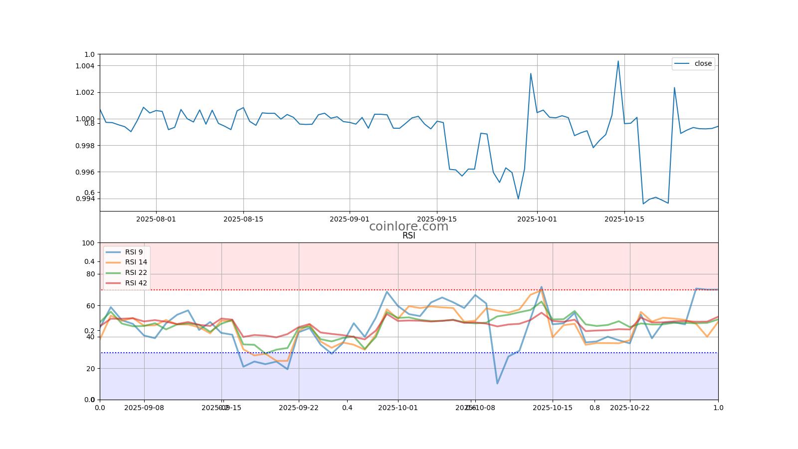 Resolv USR RSI indicator