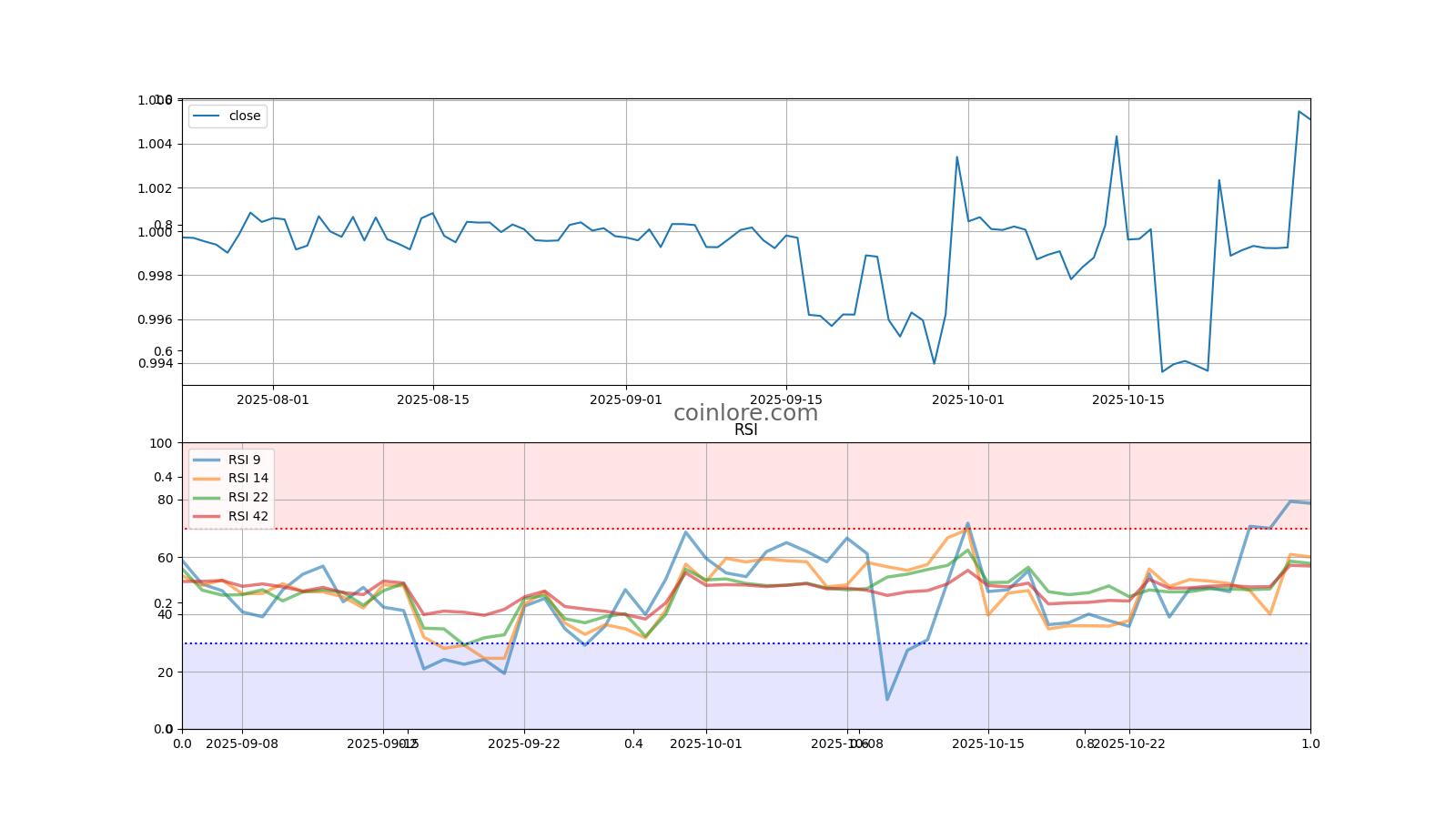Resolv USR RSI indicator