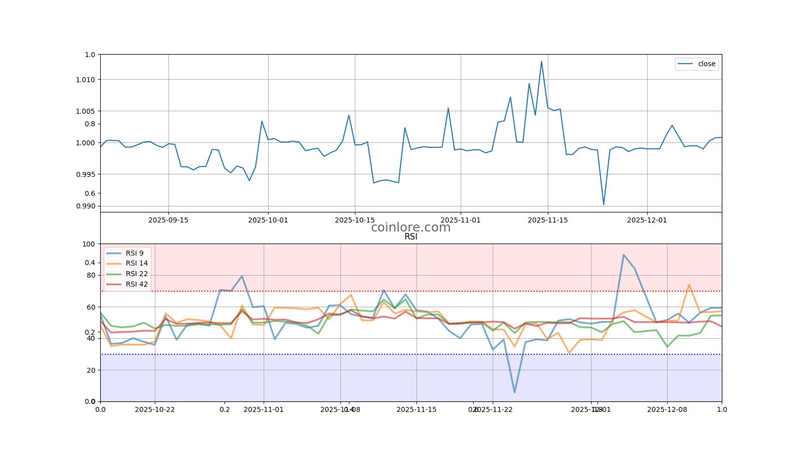Resolv USR RSI indicator