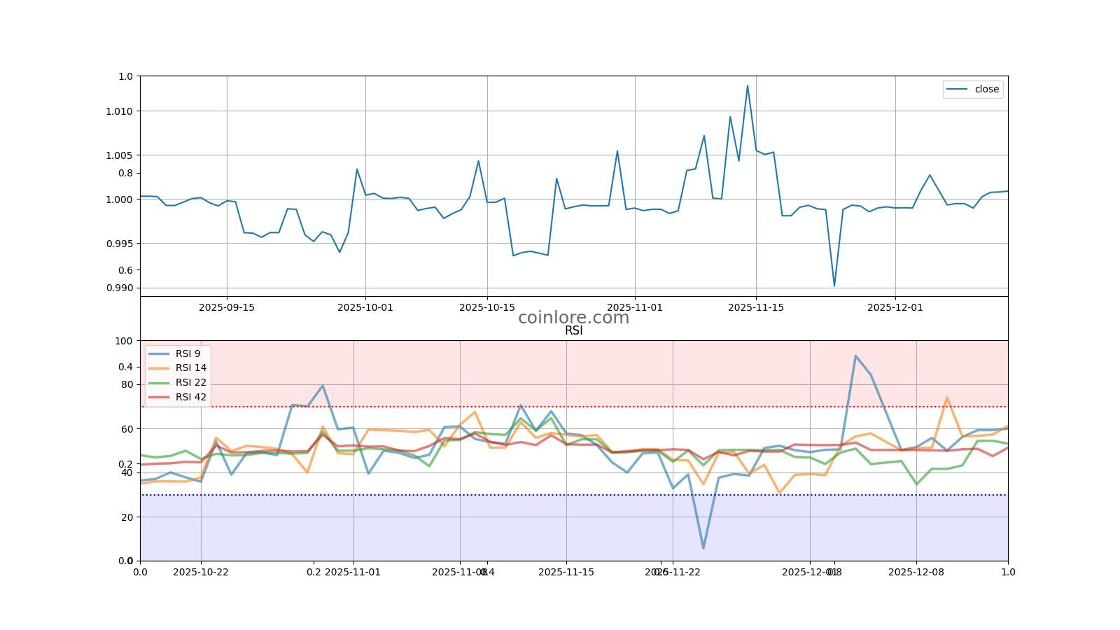 Resolv USR RSI indicator