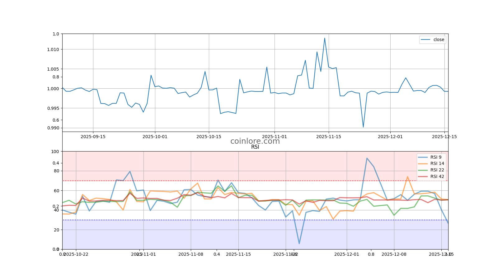 Resolv USR RSI indicator