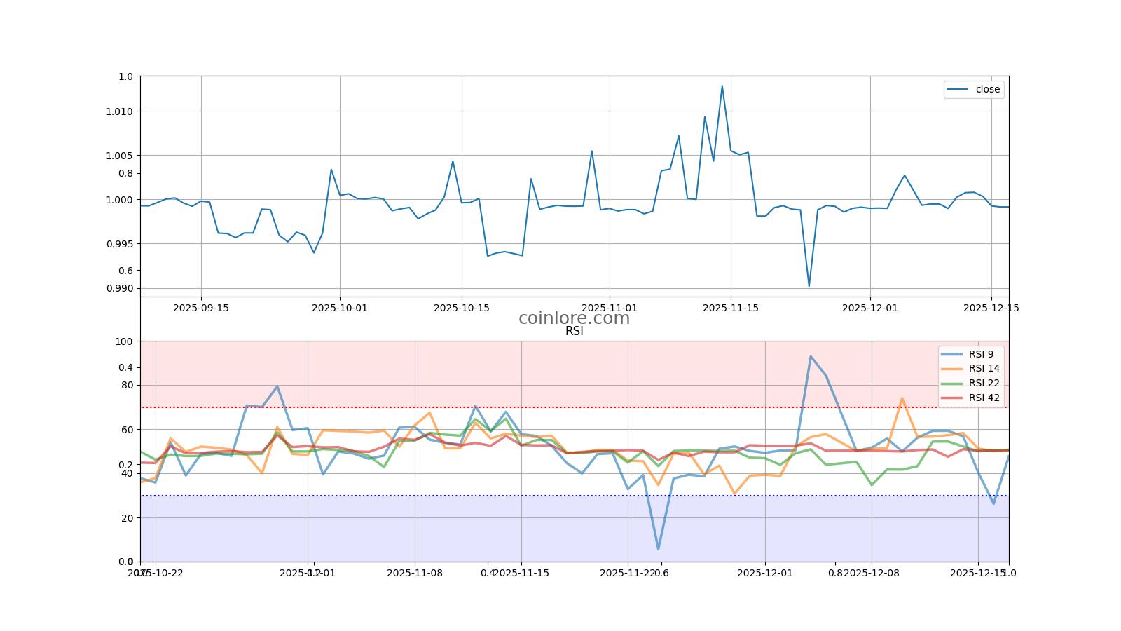 Resolv USR RSI indicator