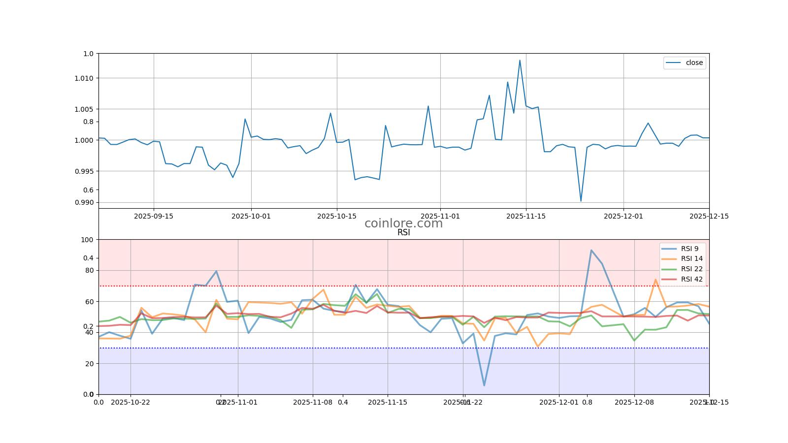 Resolv USR RSI indicator