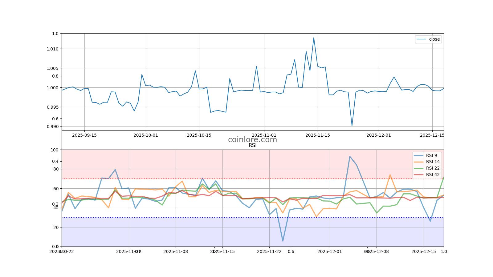 Resolv USR RSI indicator