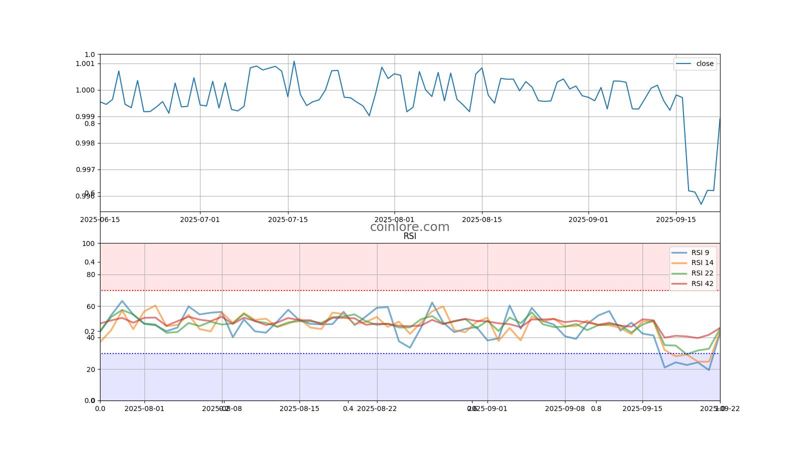 Resolv USR RSI indicator