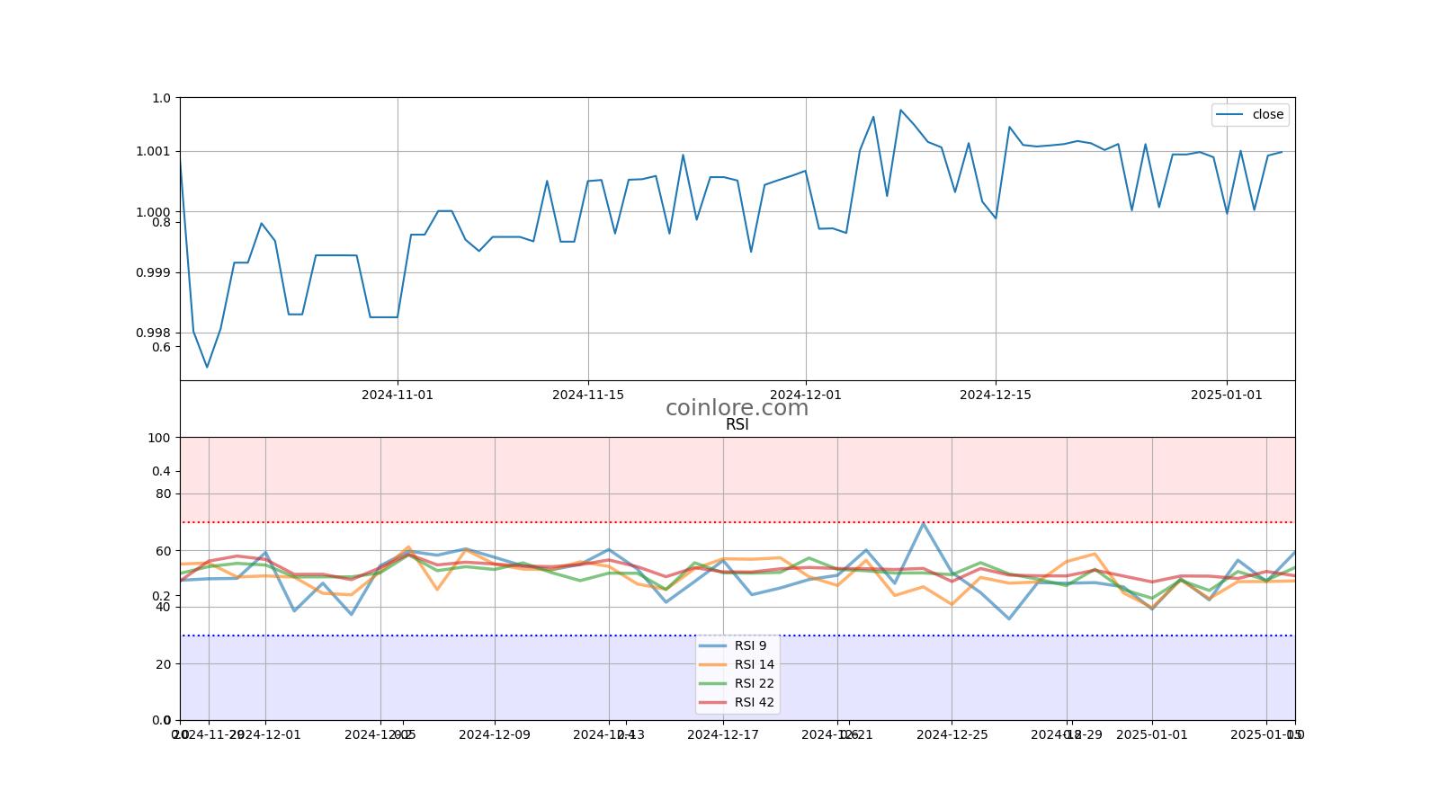 Resolv USR RSI indicator