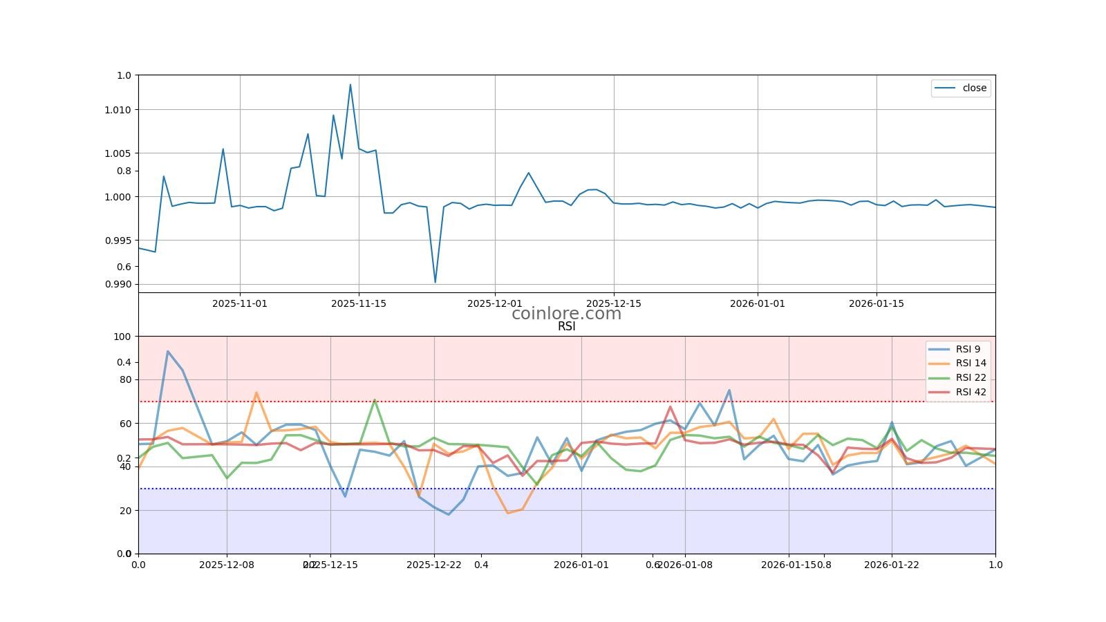 Resolv USR RSI indicator