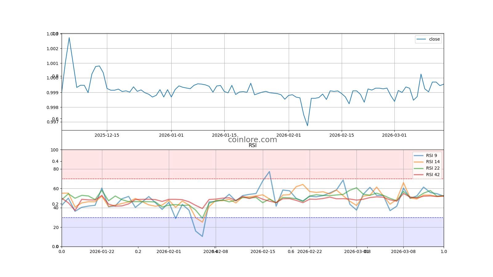 Resolv USR RSI indicator