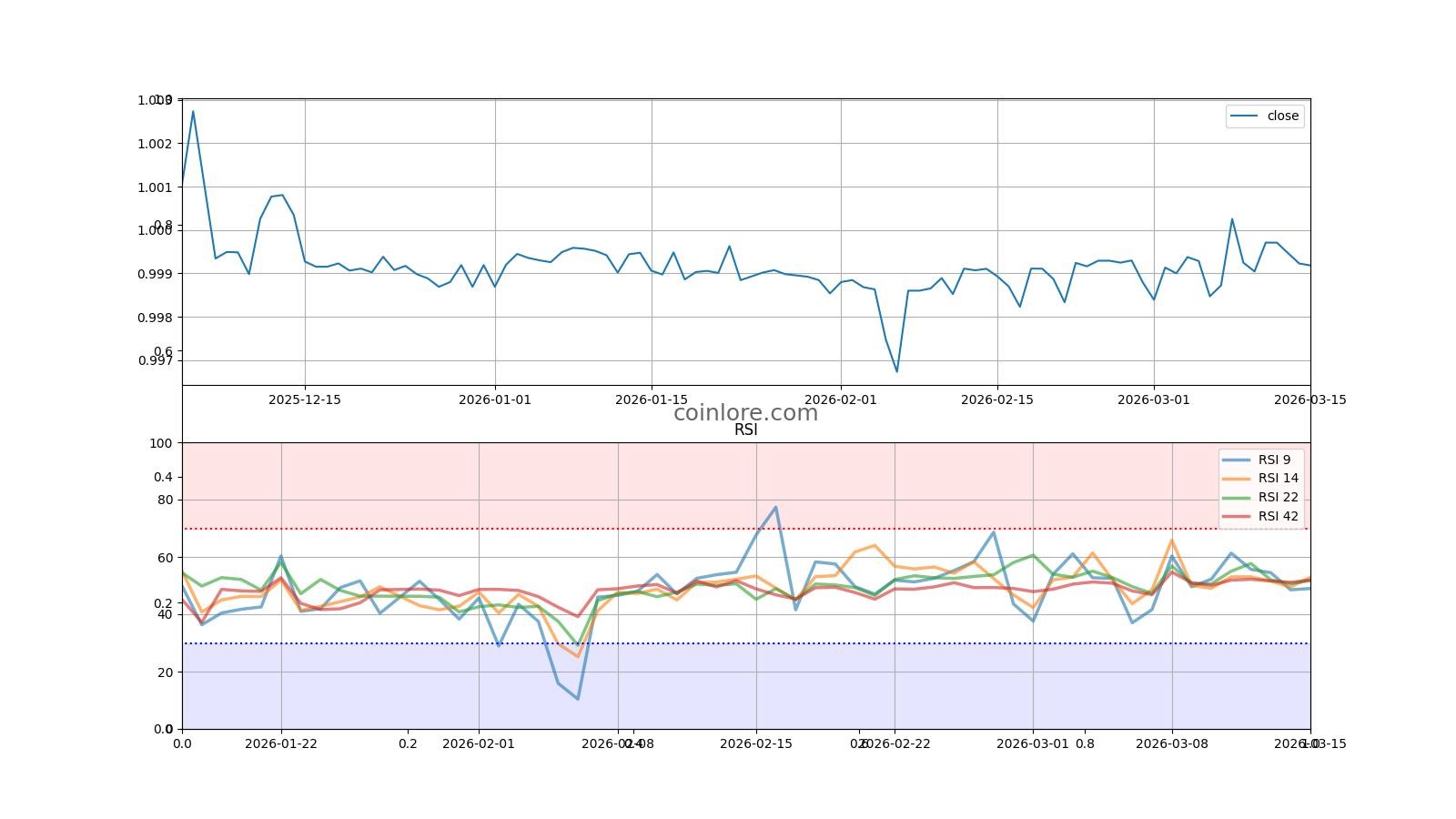 Resolv USR RSI indicator