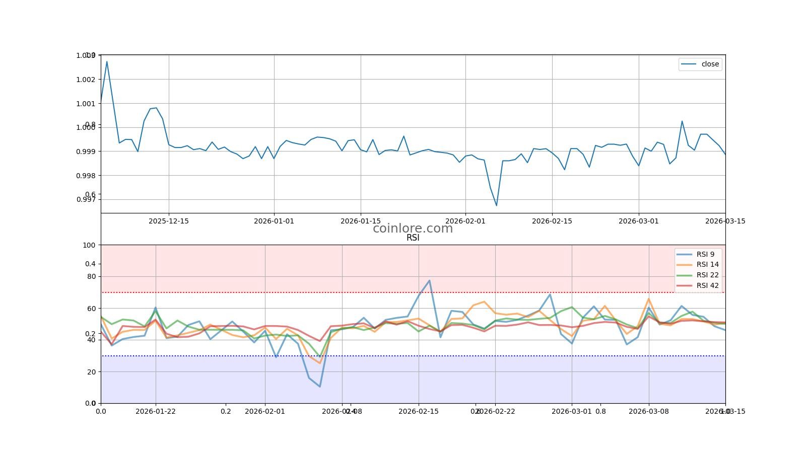 Resolv USR RSI indicator