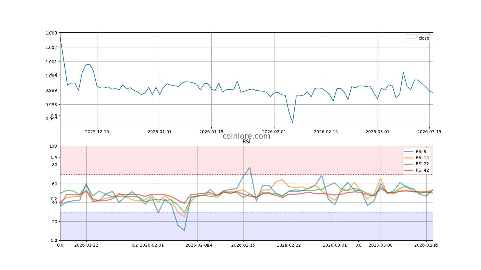 Resolv USR RSI indicator