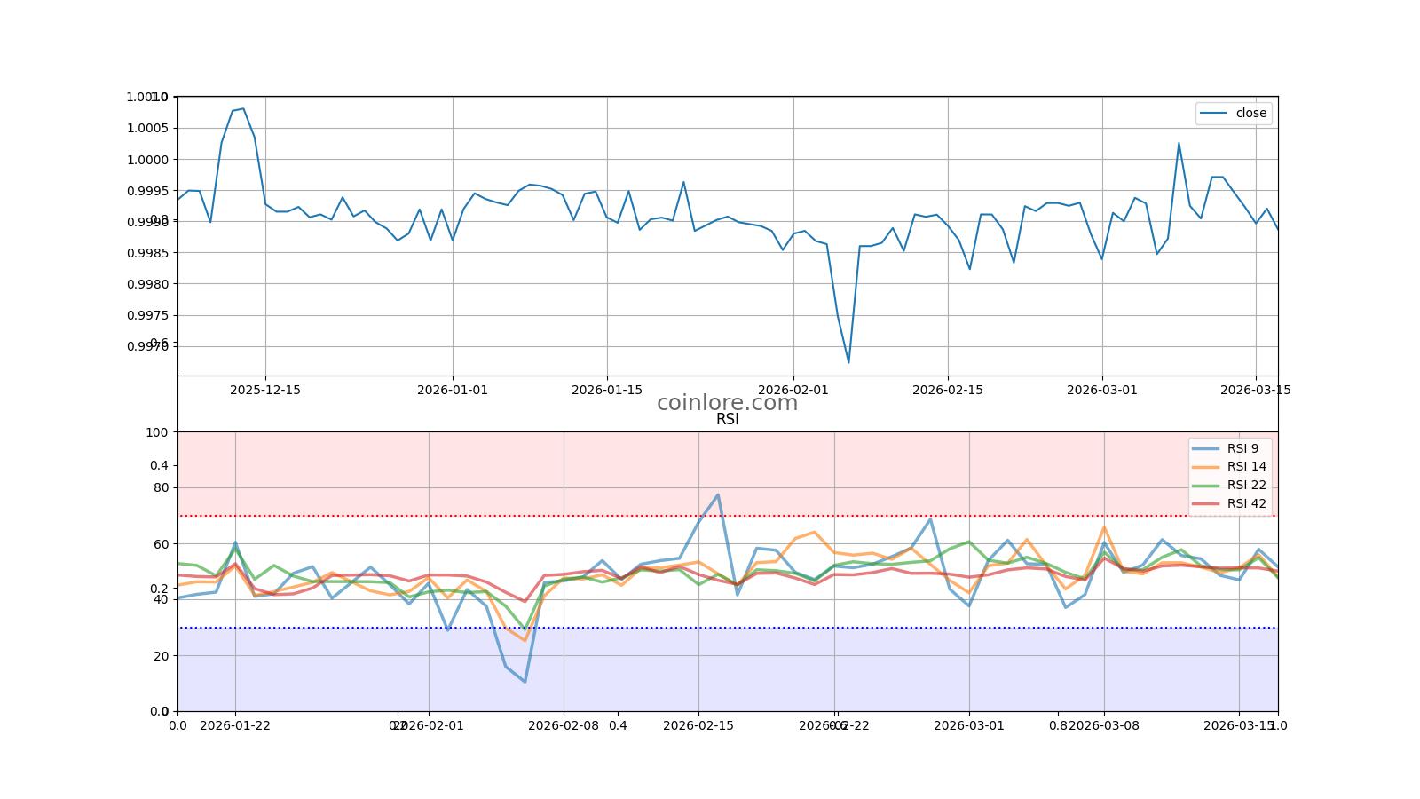 Resolv USR RSI indicator