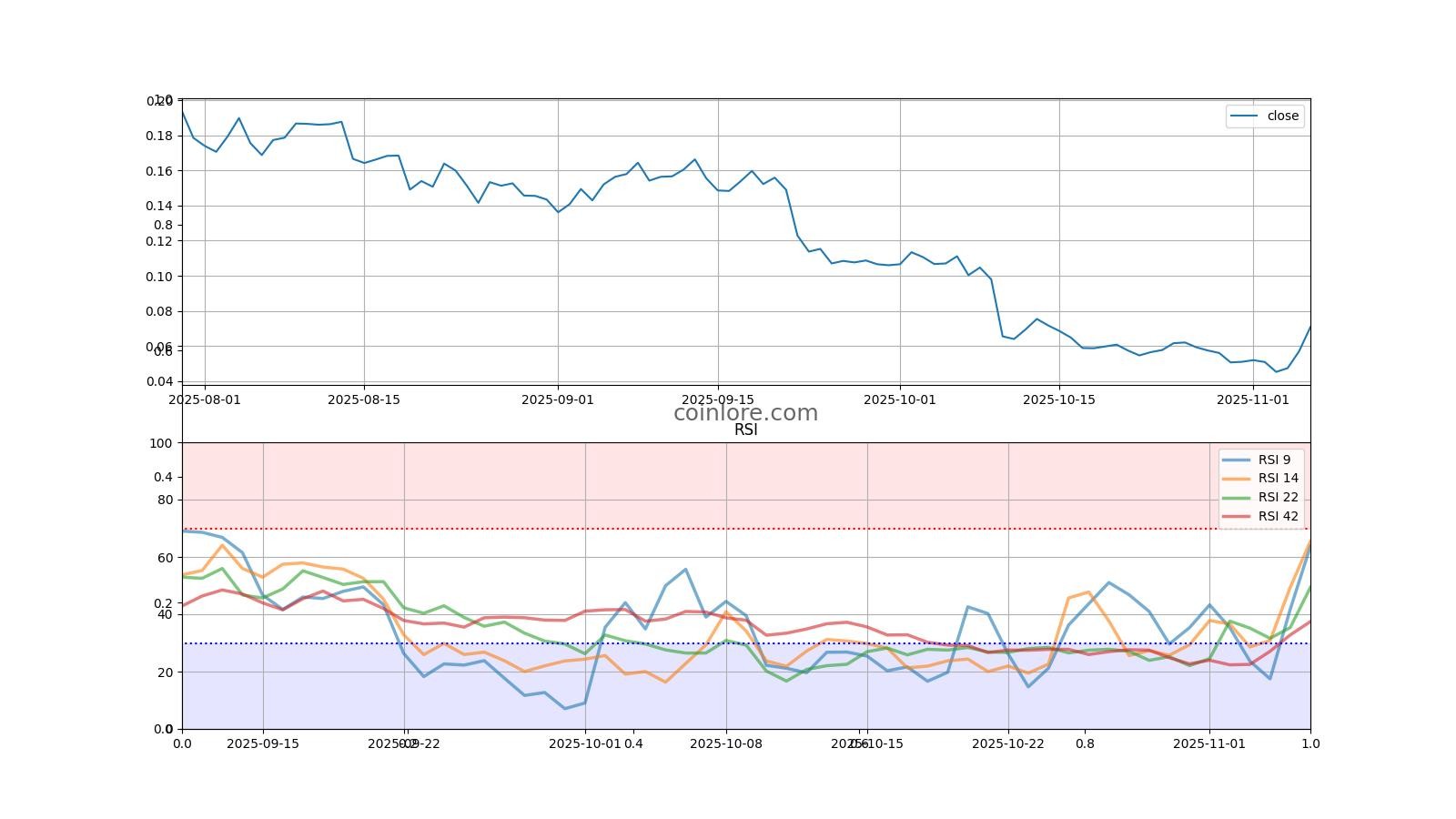 Resolv RSI indicator