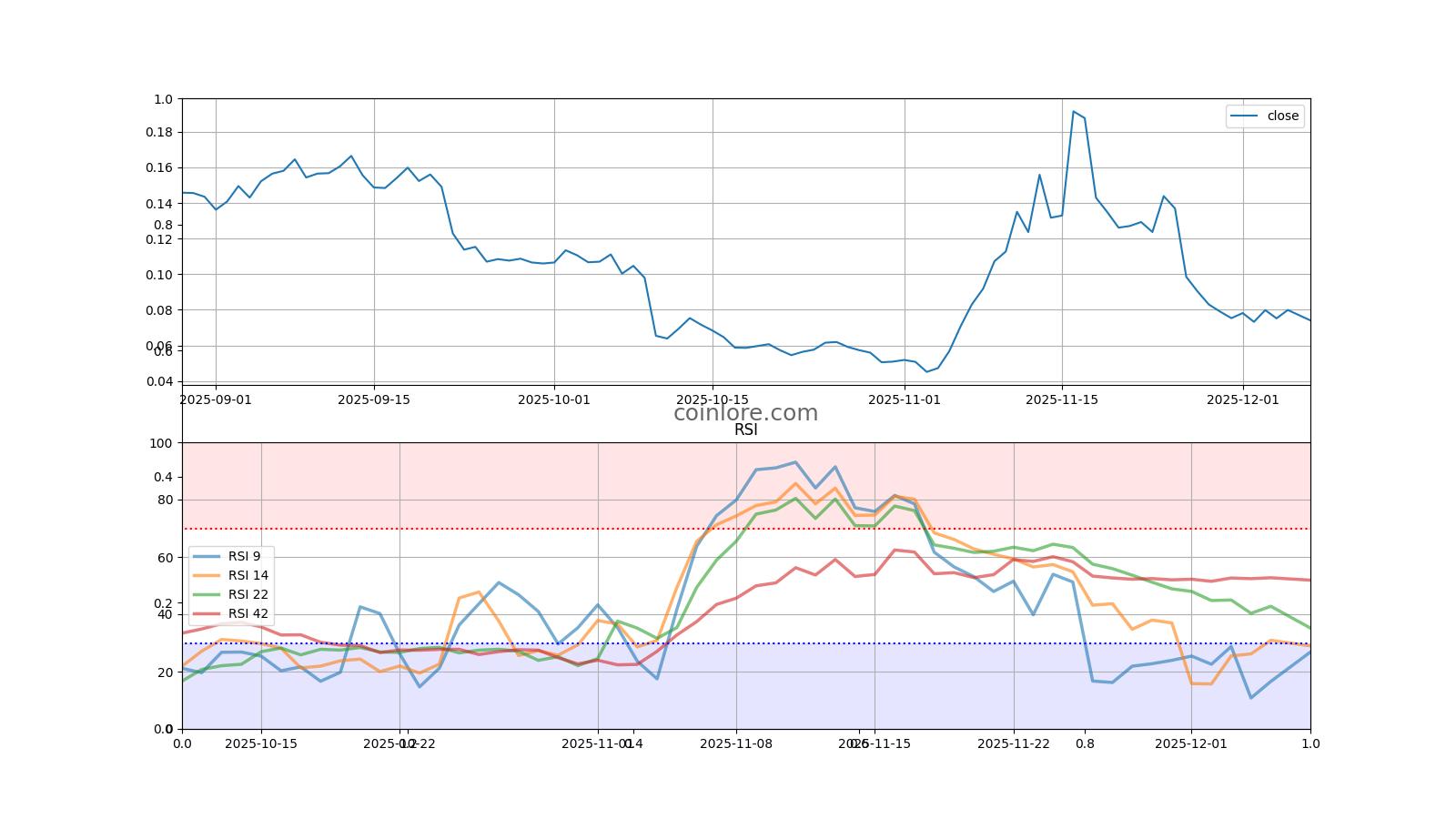 Resolv RSI indicator
