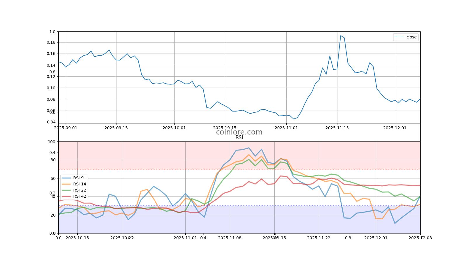 Resolv RSI indicator
