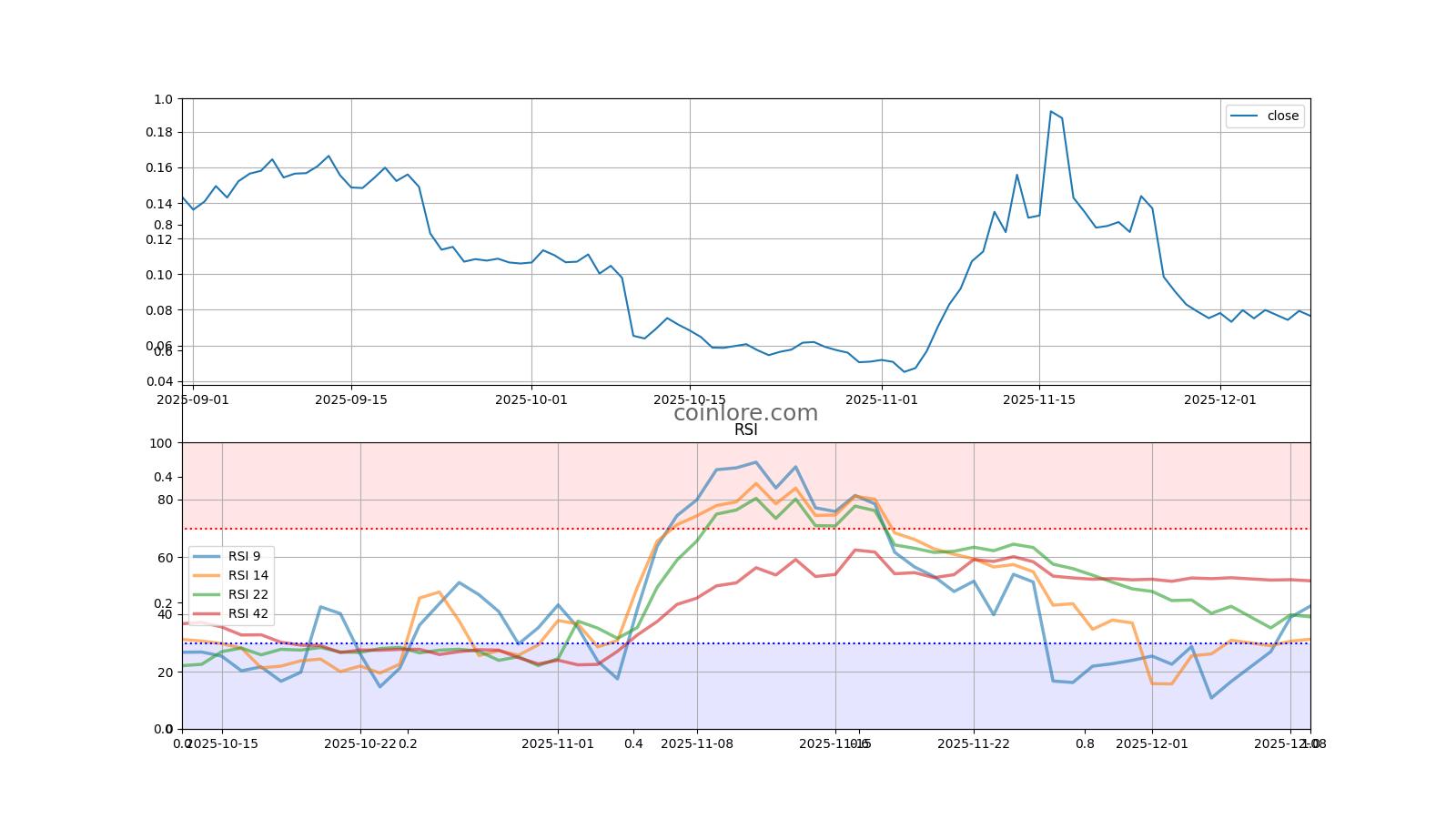 Resolv RSI indicator