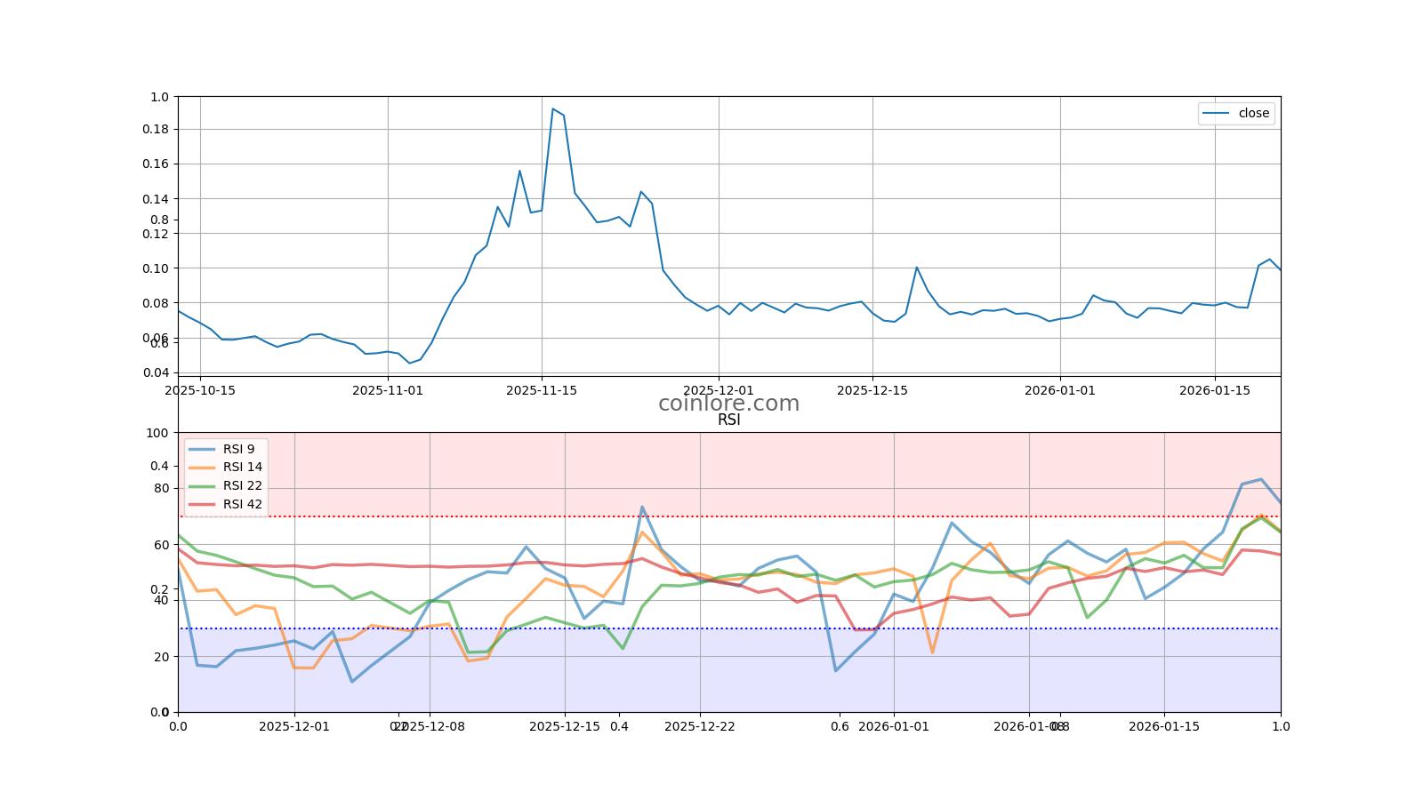Resolv RSI indicator