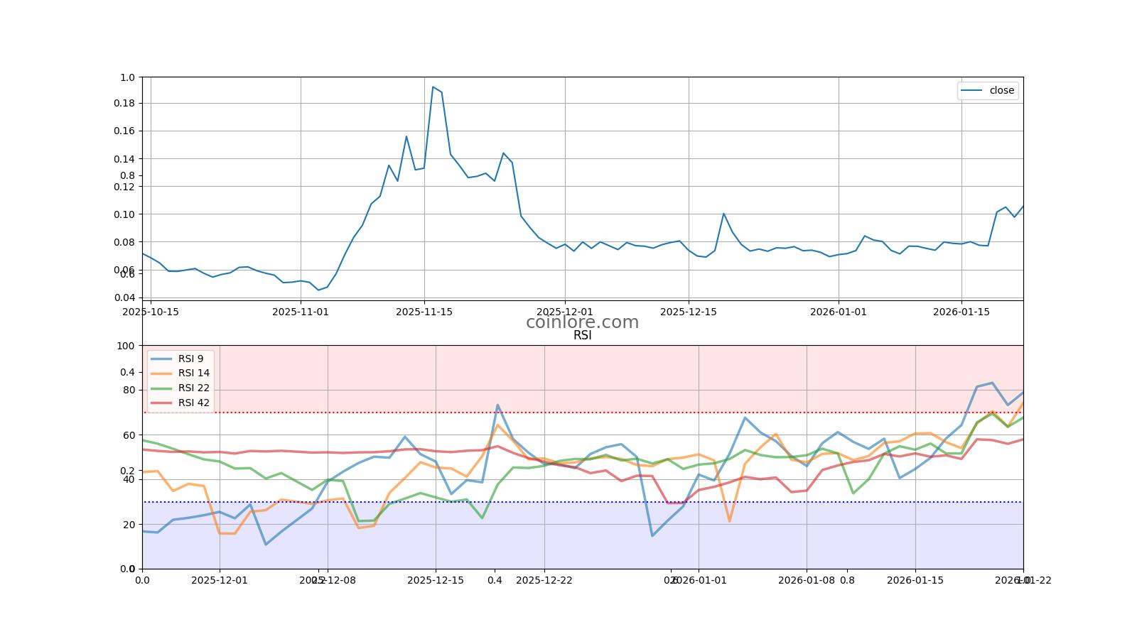 Resolv RSI indicator
