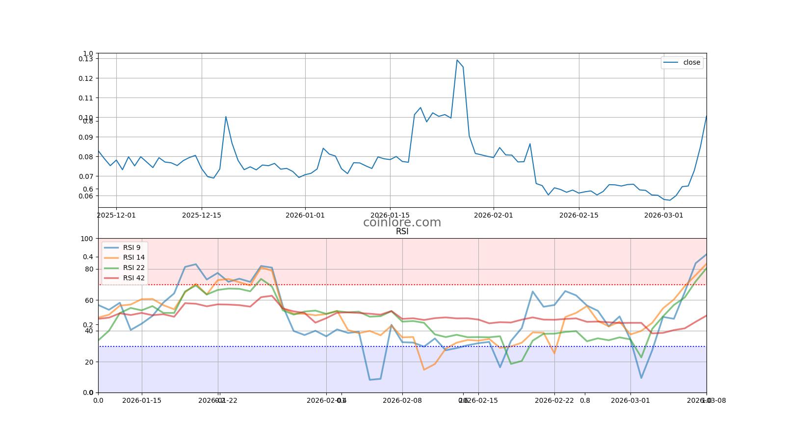 Resolv RSI indicator