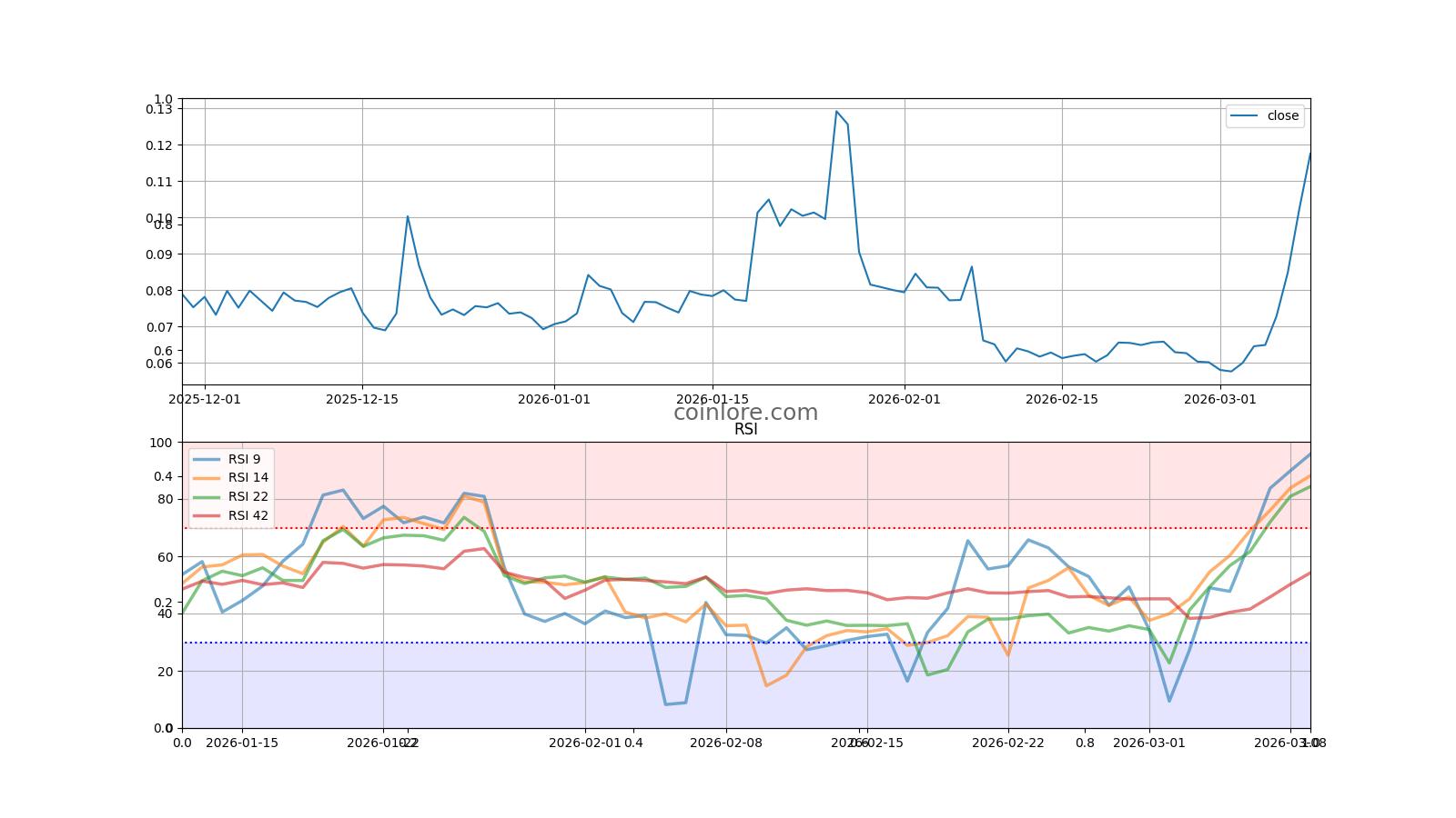 Resolv RSI indicator