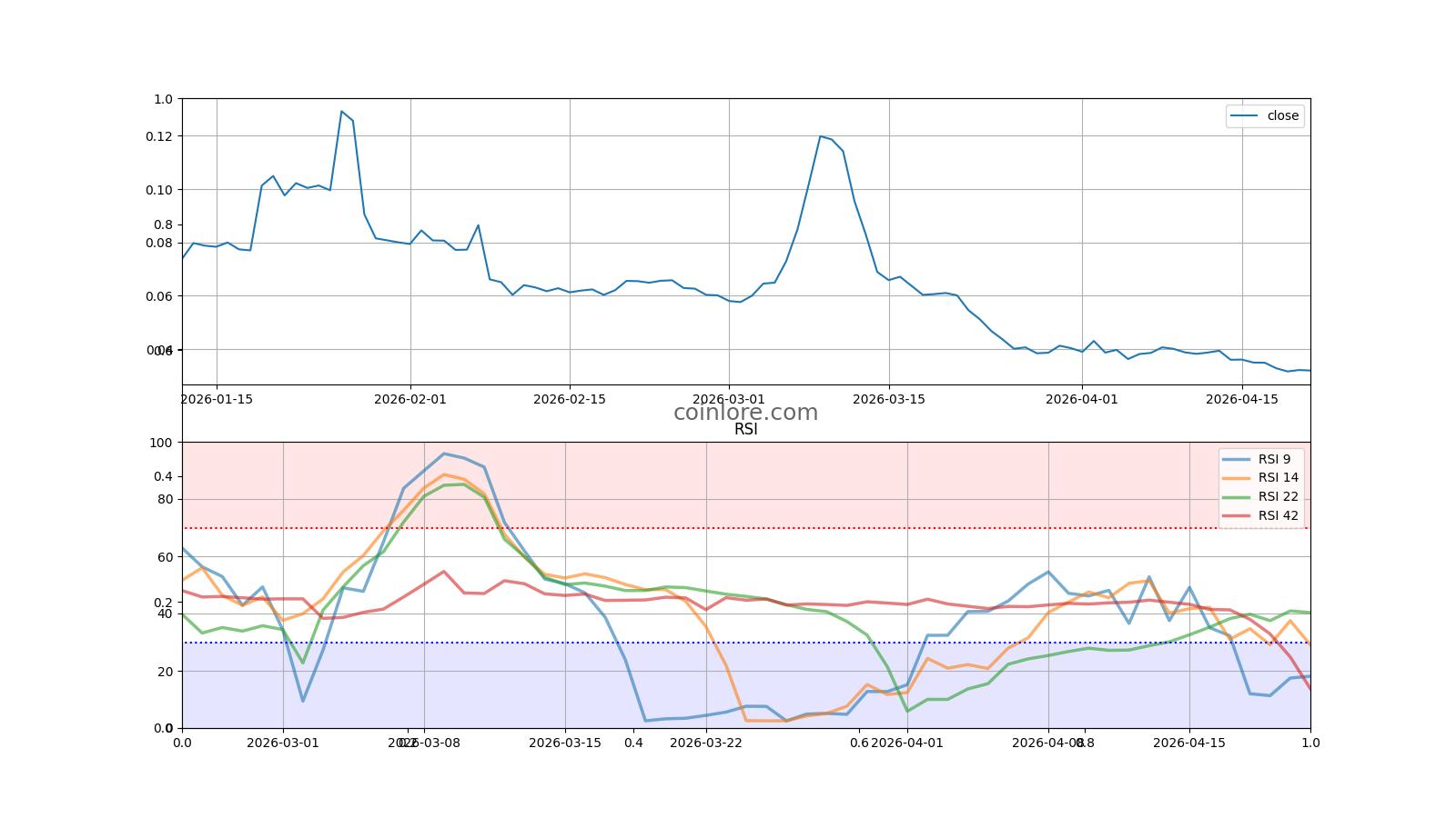 Resolv RSI indicator