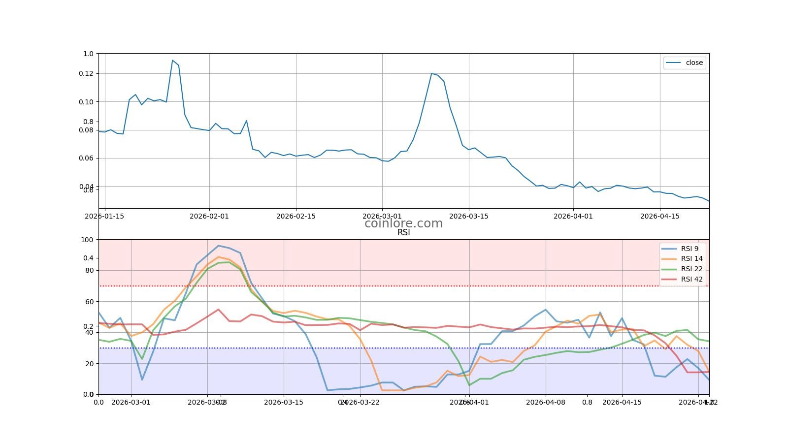 Resolv RSI indicator