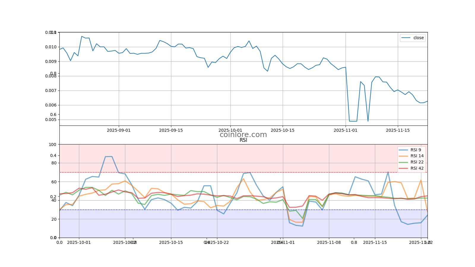 ReSource Protocol RSI indicator