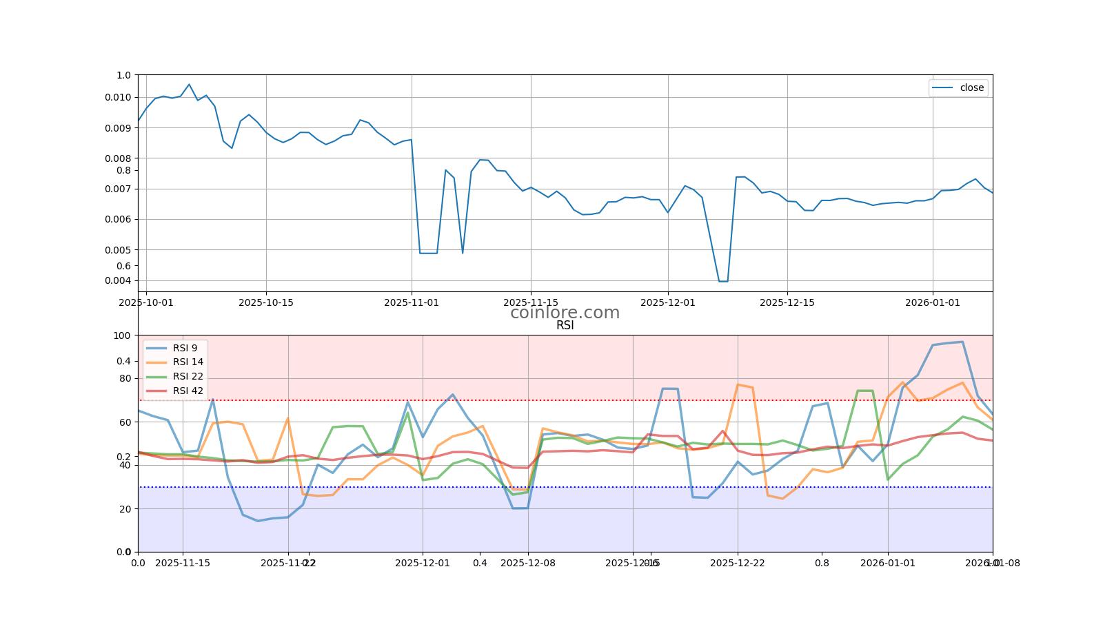 ReSource Protocol RSI indicator