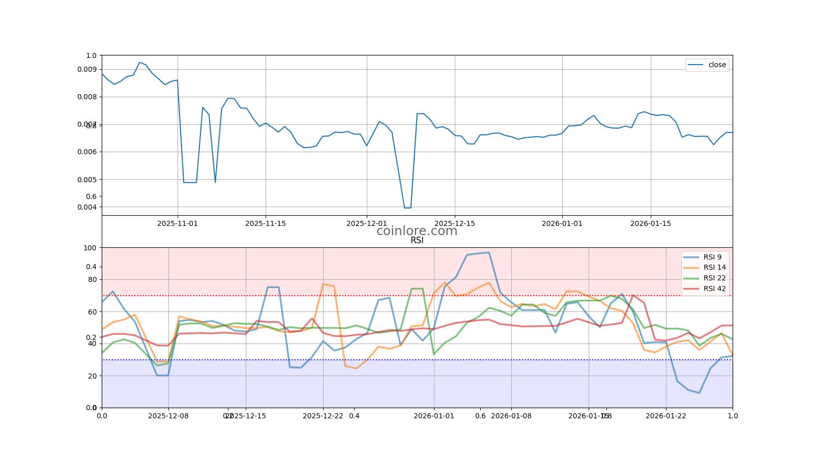 ReSource Protocol RSI indicator