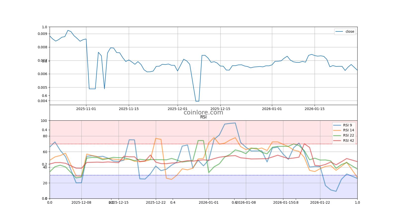 ReSource Protocol RSI indicator