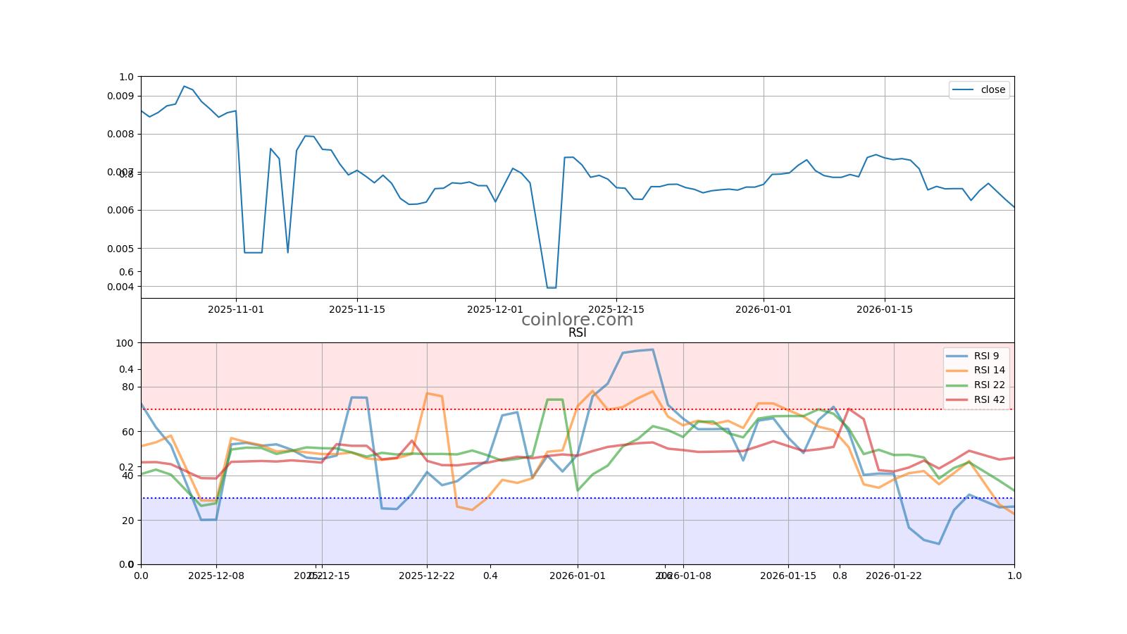 ReSource Protocol RSI indicator