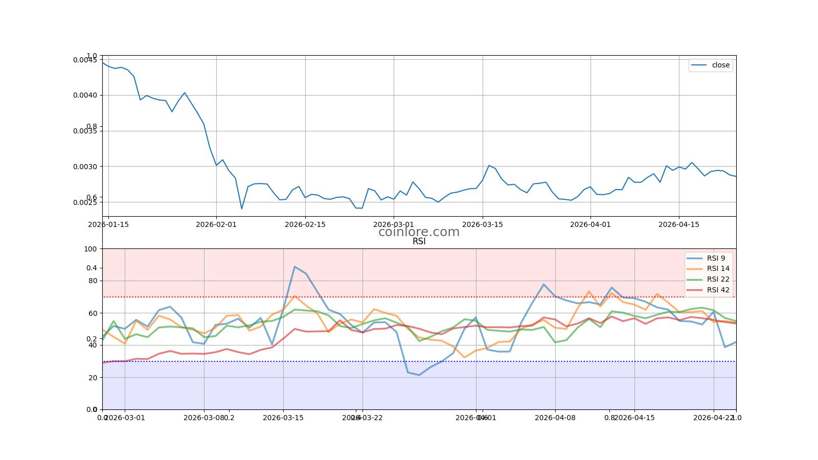 Restake Finance RSI indicator