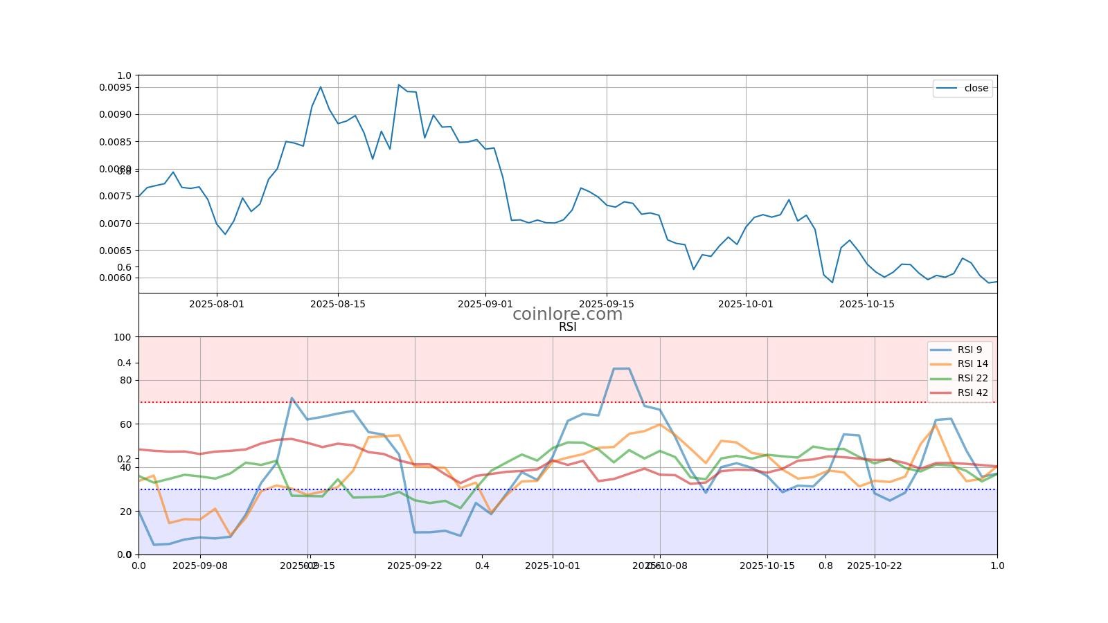 Restake Finance RSI indicator