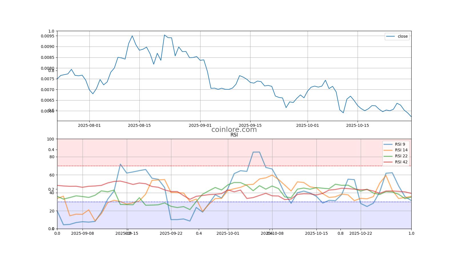 Restake Finance RSI indicator