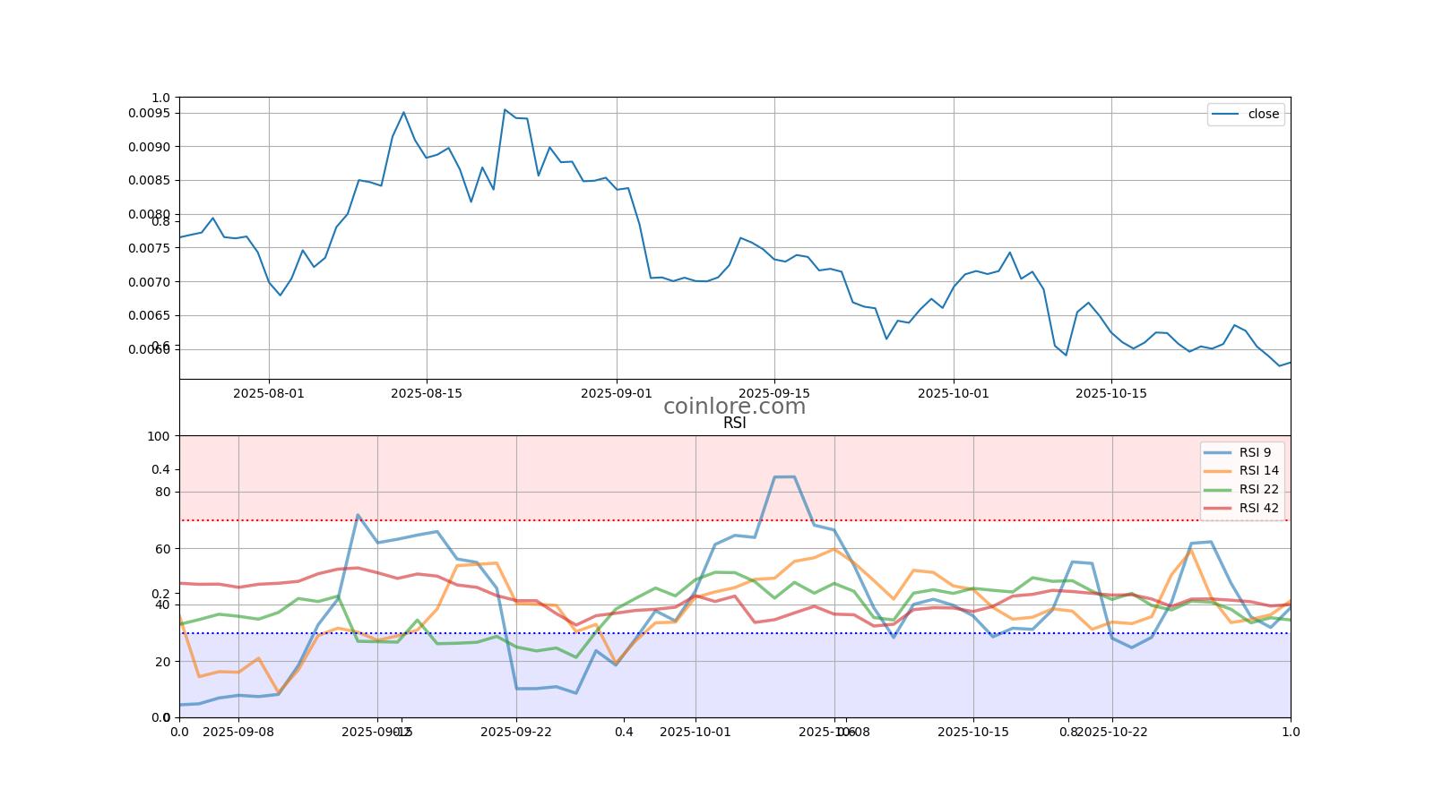 Restake Finance RSI indicator