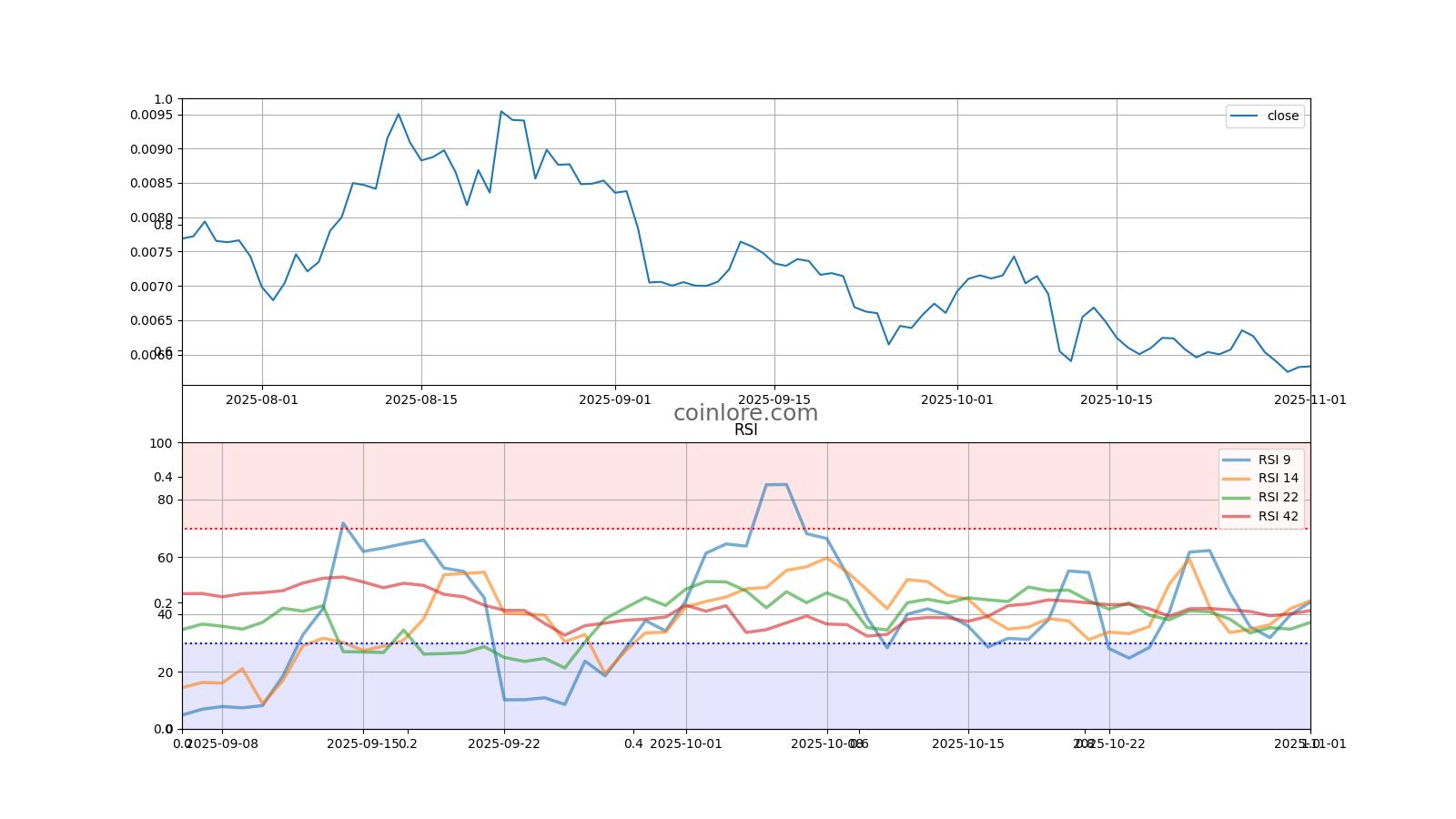 Restake Finance RSI indicator