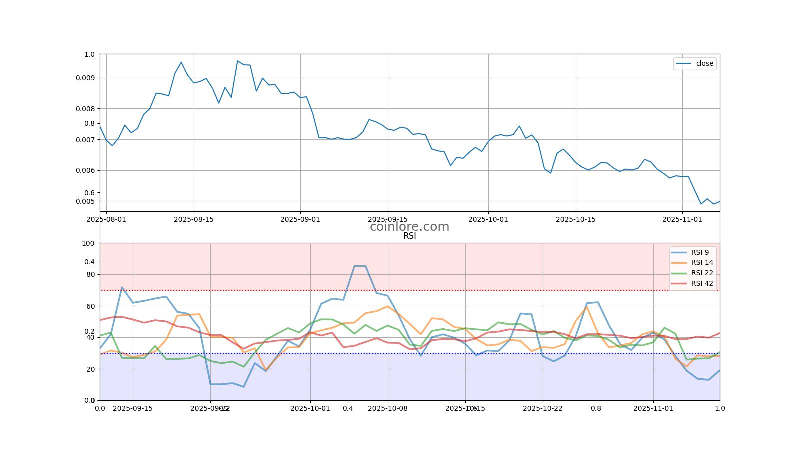 Restake Finance RSI indicator
