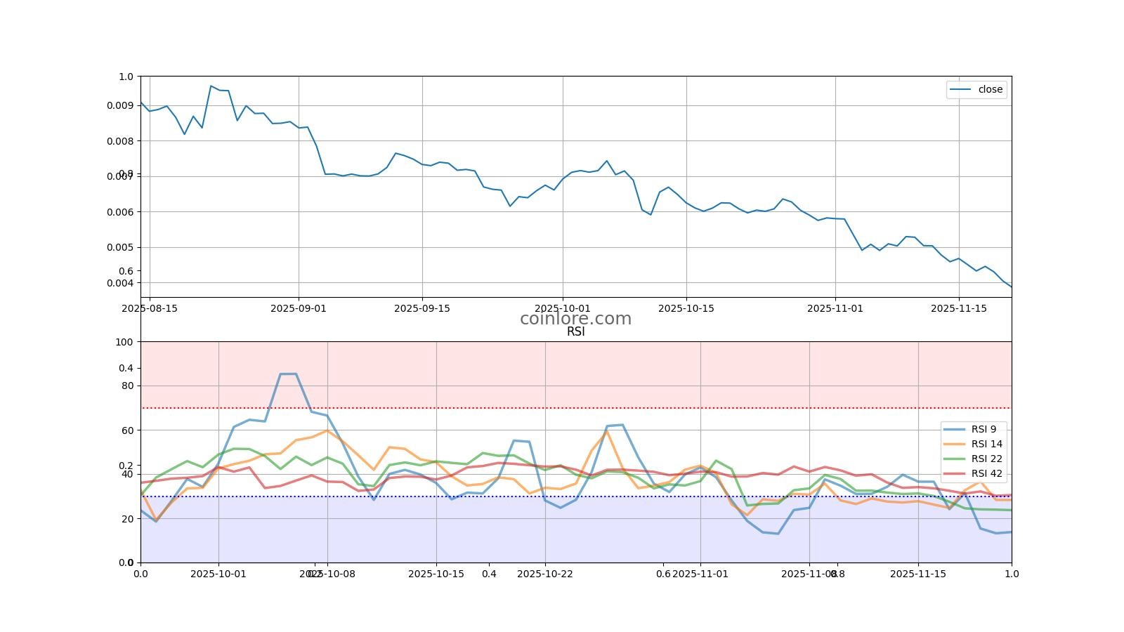 Restake Finance RSI indicator